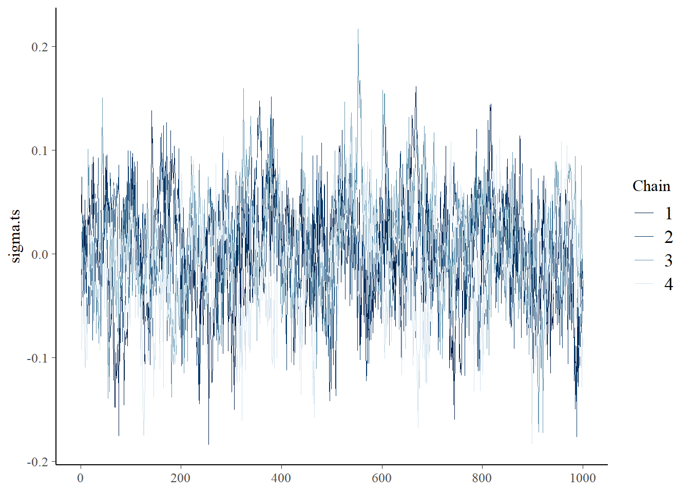 Extroversion Data Analysis