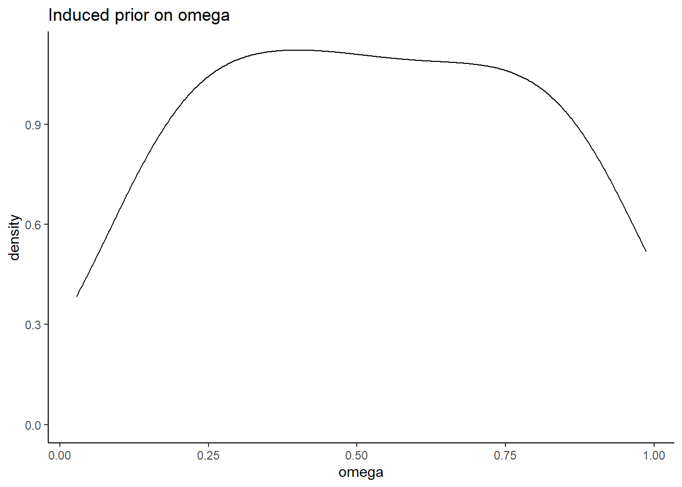 Comparison of Reliability Posterior Distribution
