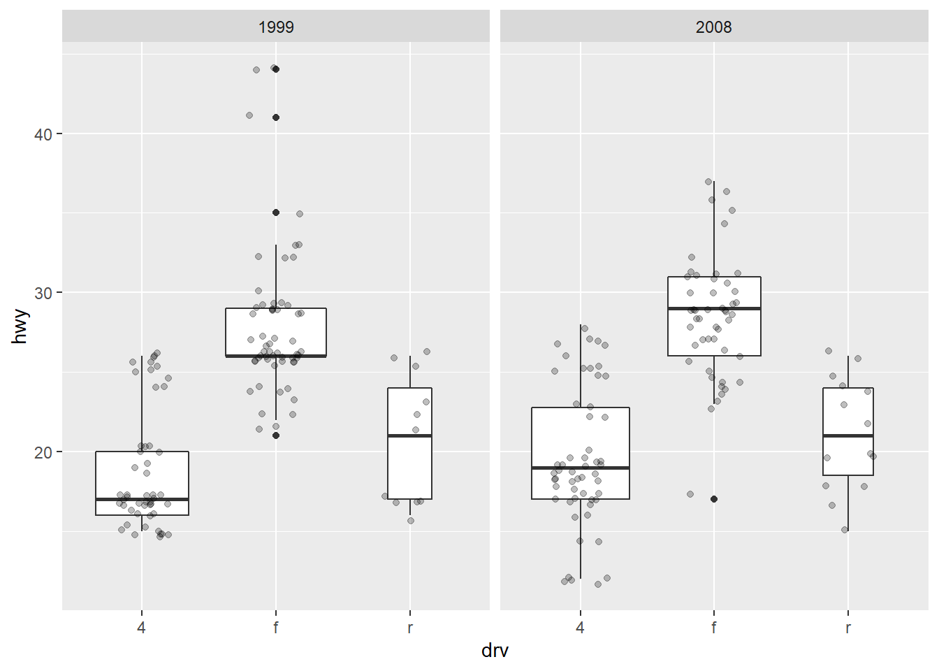 Chapter 2 Introduction to Visualization | EDP 5334: Statistical Methods
