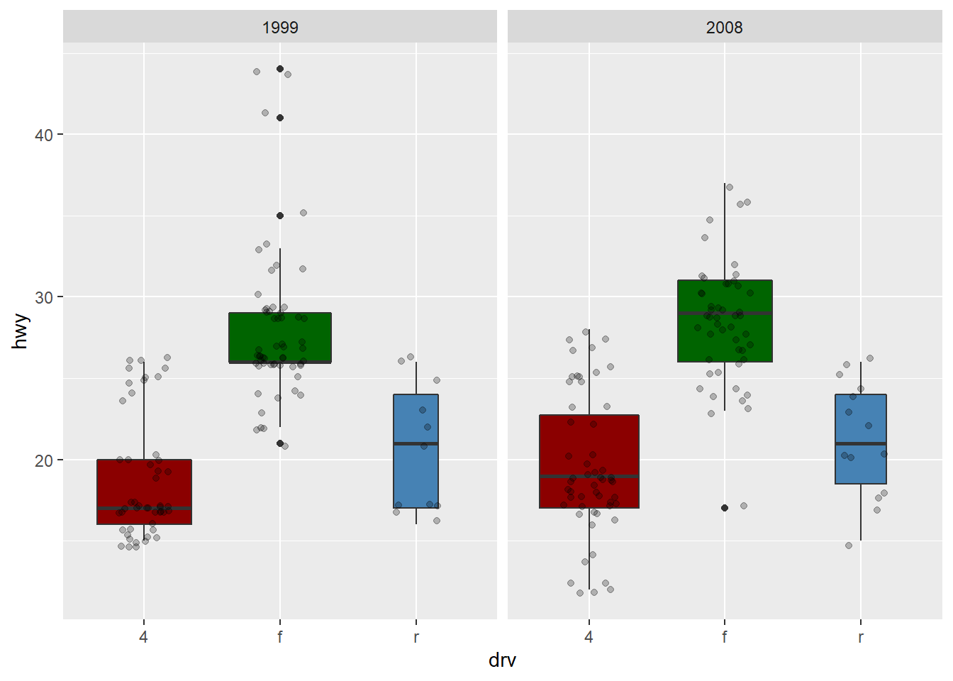 Chapter 2 Introduction to Visualization | EDP 5334: Statistical Methods