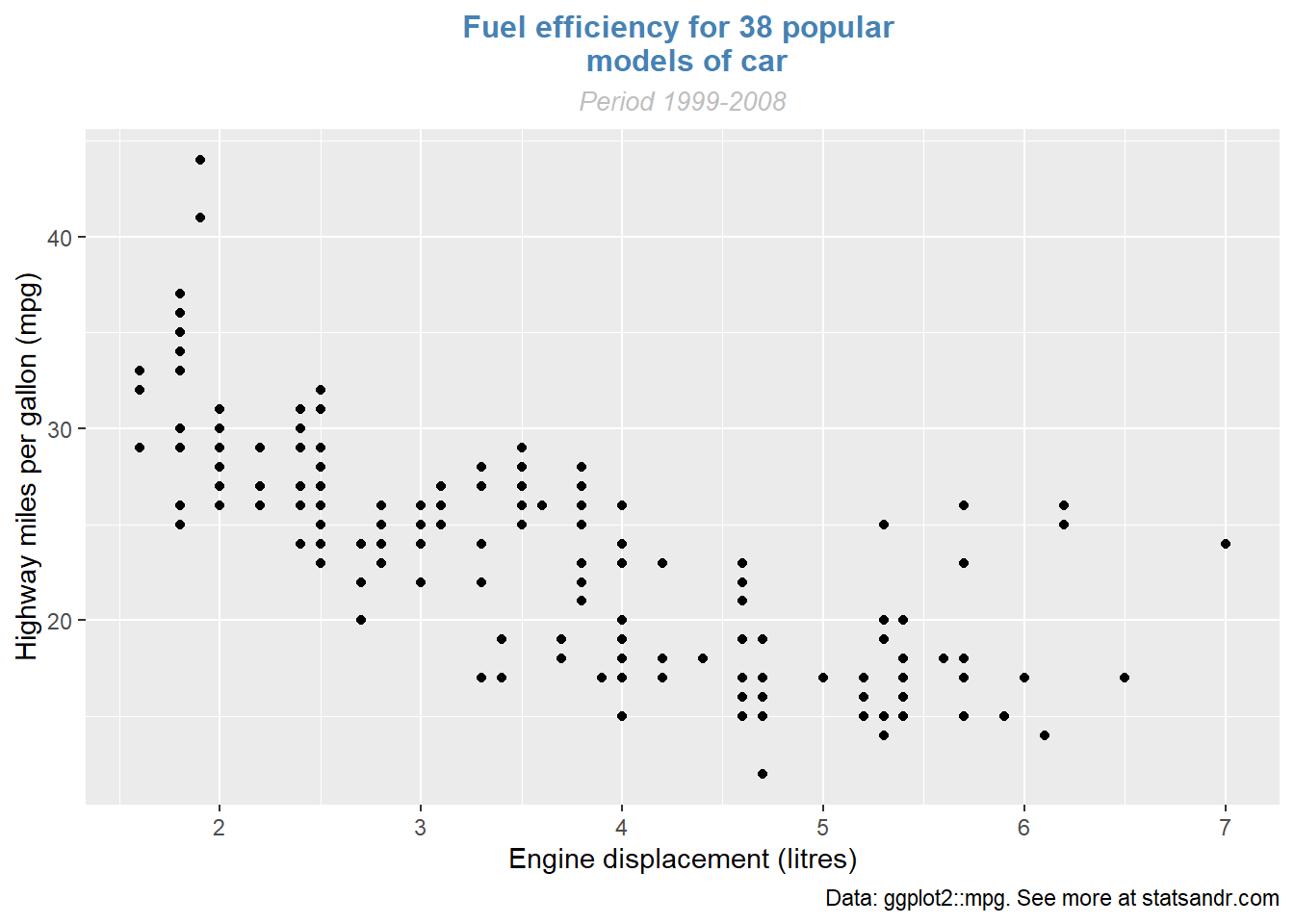 Chapter 2 Introduction to Visualization | EDP 5334: Statistical Methods